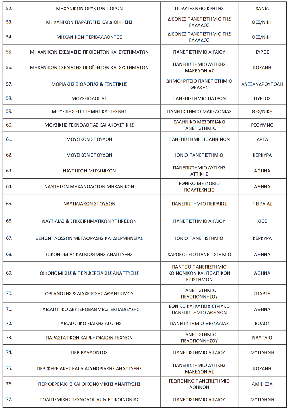 Μετεγγραφές 2021: Οδηγός με όλες τις λεπτομέρειες - ΘΕΩΡΗΤΙΚΟ