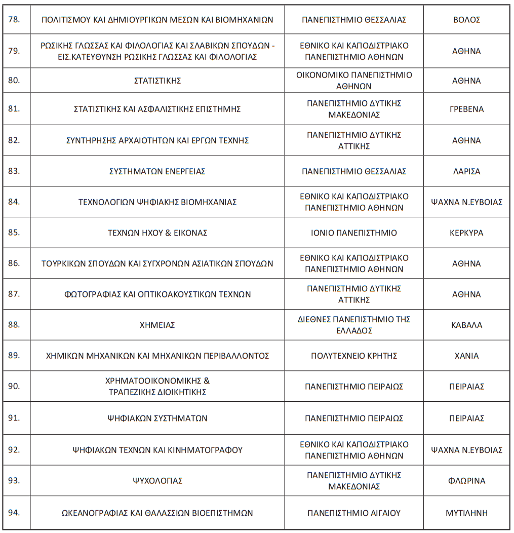 Μετεγγραφές 2021: Οδηγός με όλες τις λεπτομέρειες - ΘΕΩΡΗΤΙΚΟ